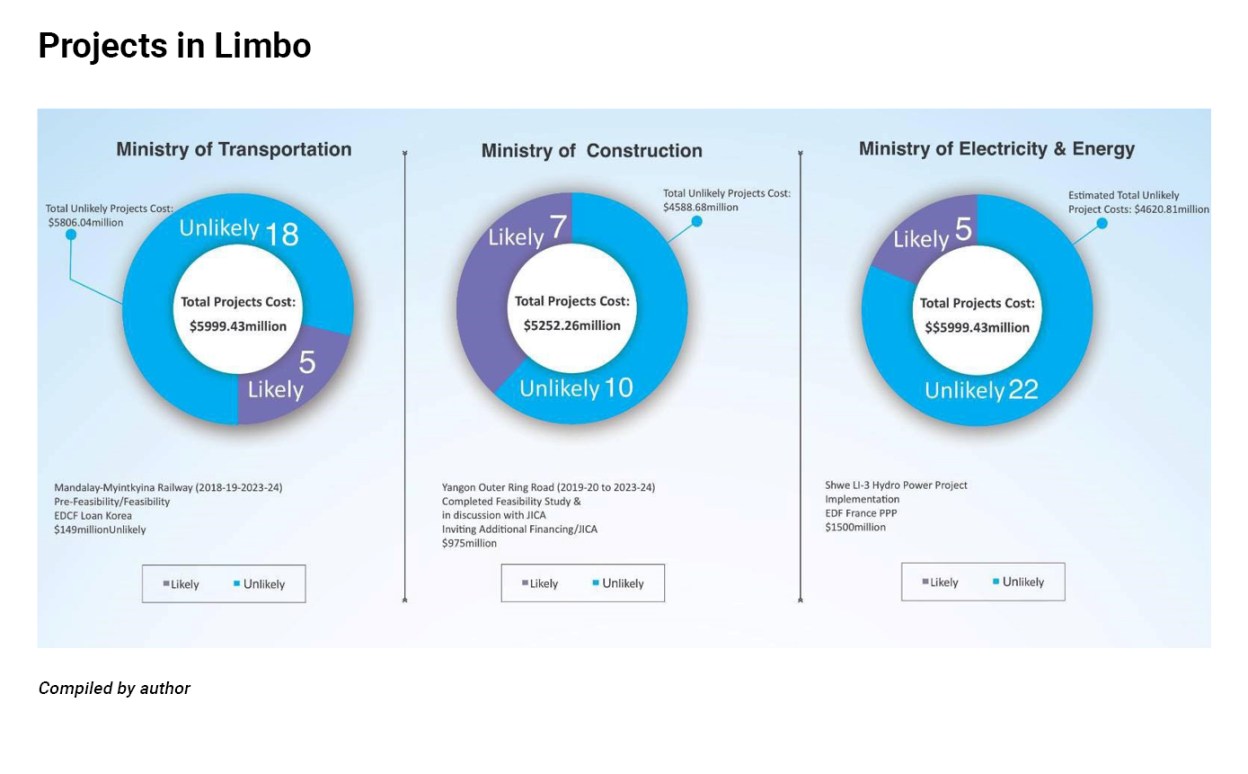 Myanmar’s Infrastructure Development: A Dire Future | FULCRUM