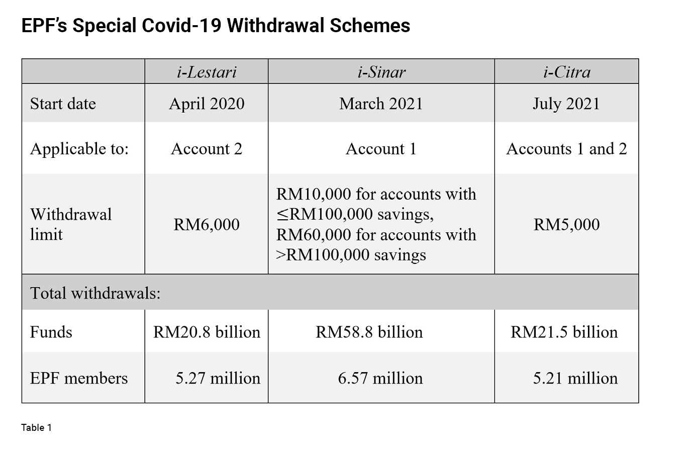 Malaysia’s Employees Provident Fund: An Emergency Populist Fund? | FULCRUM