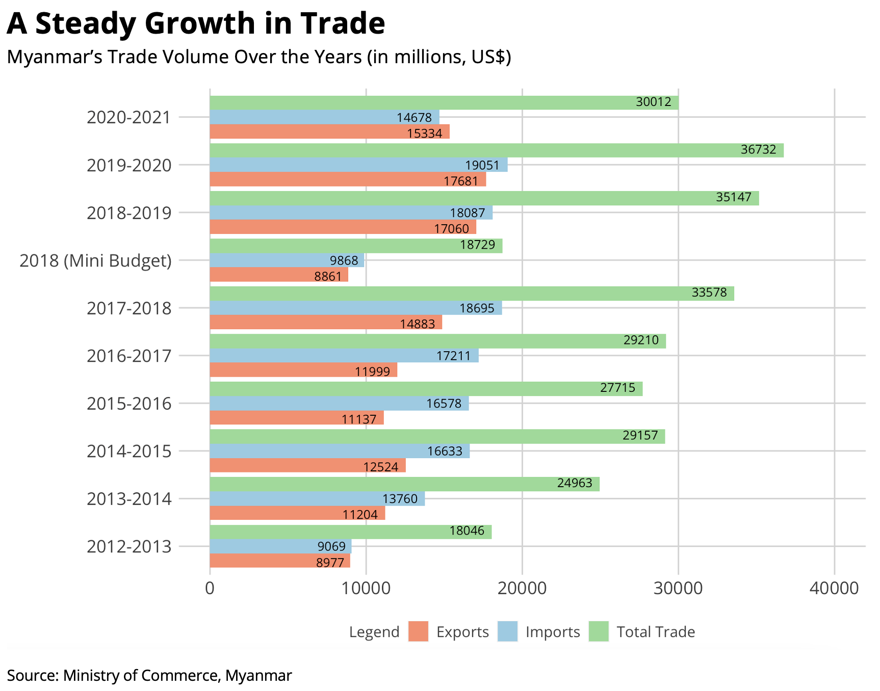 Myanmar Returns to Import Substitution: Primed to Fail | FULCRUM